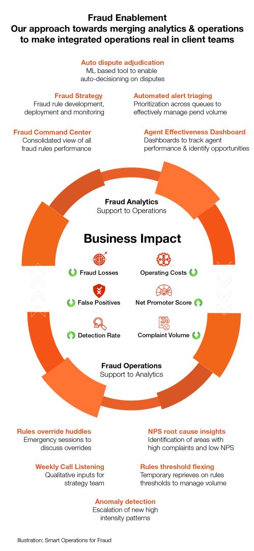 AI Driven Fraud Detection Solutions | Straive